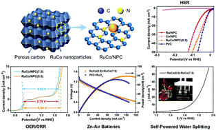 RuCo alloy trifunctional electrocatalysts with ratio-dependent activity ...
