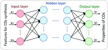Exploiting deep learning for predictable carbon dot design - Chemical ...