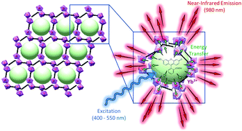 A near-infrared emitting MOF: controlled encapsulation of a fluorescein ...