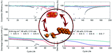 Lean-electrolyte lithium–sulfur electrochemical cells with high-loading ...