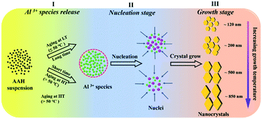 Two-step route to size and shape controlled gibbsite nanoplates and the ...