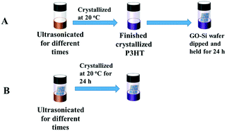 A method to easily control the interfacial interactions between poly(3 ...