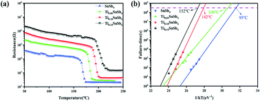 The optimization effect of titanium on the phase change properties of ...
