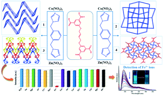 Cobalt(ii) and zinc(ii)-coordination polymers constructed from ether-linked tetracarboxylic acid ...