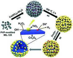 Engineering a hetero-MOF-derived TiO2–Co3O4 heterojunction decorated ...