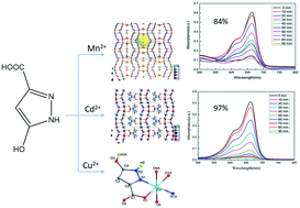Synthesis, structure and photocatalytic properties of coordination ...