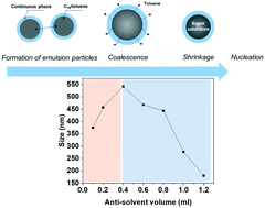 Emulsions of miscible solvents: the origin of anti-solvent ...