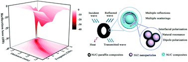 MOF-derived yolk–shell Ni/C architectures assembled with Ni@C core ...