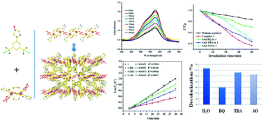 Syntheses of a series of lanthanide metal–organic frameworks for ...
