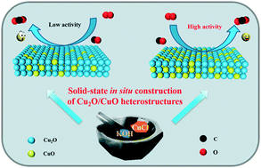 The solid-state in situ construction of Cu2O/CuO heterostructures with ...