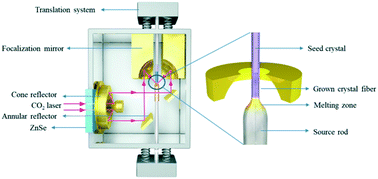 Optimized growth of high length-to-diameter ratio Lu2O3 single crystal ...