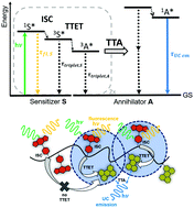 Fluorescence upconversion by triplet–triplet annihilation in all ...
