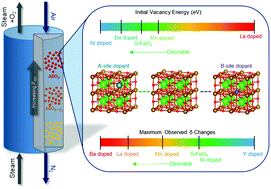 Substituted SrFeO3 as robust oxygen sorbents for thermochemical air ...