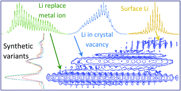 Linking structure to performance of Li1.2Mn0.54Ni0.13Co0.13O2 (Li and ...