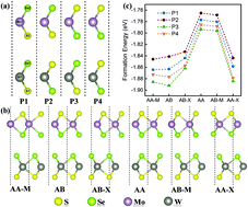 The strain effect on the electronic properties of the MoSSe/WSSe van ...