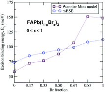 Tunable relativistic quasiparticle electronic and excitonic behavior of ...