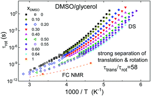 Dielectric relaxation and proton field-cycling NMR relaxometry study of ...