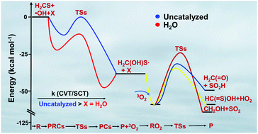Reaction mechanism, energetics, and kinetics of the water-assisted ...