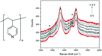Investigating the effects of pyridine and poly(4-vinylpyridine) on CO2 ...