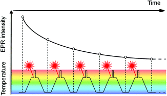 Temperature-cycle electron paramagnetic resonance - Physical Chemistry ...