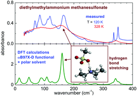 The infrared spectra of protic ionic liquids: performances of different computational models to ...