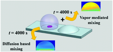 Enhancement of mixing in a viscous, non-volatile droplet using a ...