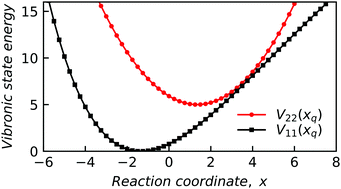 Modeling irreversible molecular internal conversion using the time ...