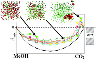Thermodynamics of mixing methanol with supercritical CO2 as seen from ...
