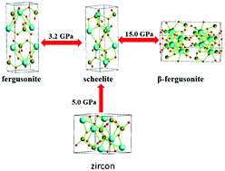 Pressure-induced structural transformations and new polymorphs in BiVO4 ...