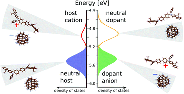 Disorder-driven doping activation in organic semiconductors - Physical ...