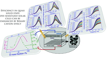 Binary counter ion effects and dielectric behavior of iodide ion ...