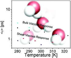 Molecular origins of bulk viscosity in liquid water - Physical ...