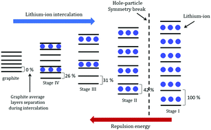 Fractional and integer stages of lithium ion–graphite systems: the role ...