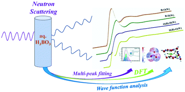 The structural elucidation of aqueous H3BO3 solutions by DFT and ...