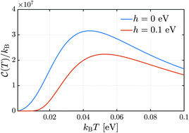 Impurity scattering effects on the validity of Fermi liquid theory in ...