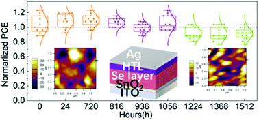 Improved stability and efficiency of polymer-based selenium solar cells ...