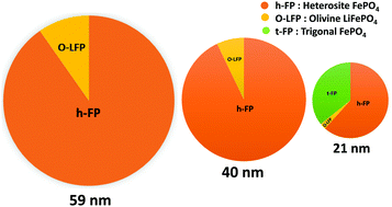 Effect of crystallite size on the phase transition behavior of ...