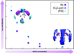 Sodium diffusion in ionic liquid-based electrolytes for Na-ion ...