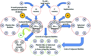 New insight into the interaction between divacancy and H/He impurity in ...