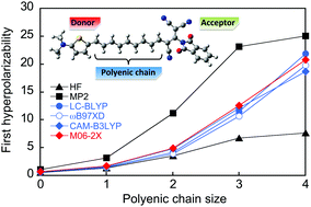 Performance of DFT functionals for calculating the second-order ...