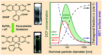 Pyrocatalytic oxidation – strong size-dependent poling effect on ...