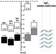 Gigantic work function in layered AgF2 - Physical Chemistry Chemical ...