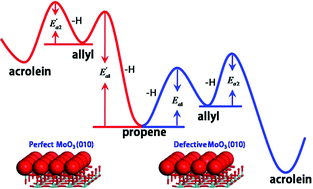 DFT studies of selective oxidation of propene on the MoO3(010) surface ...