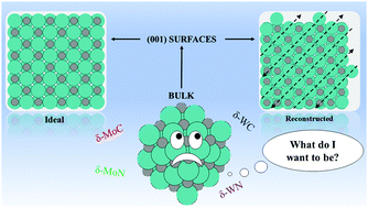 Bulk (in)stability as a possible source of surface reconstruction ...