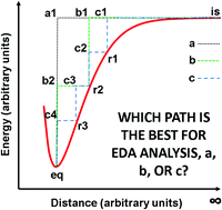 Energy components in energy decomposition analysis (EDA) are path ...