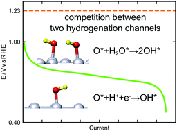 Solvated proton and the origin of the high onset overpotential in the ...