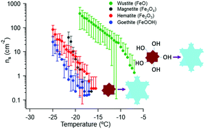 Ice nucleation activity of iron oxides via immersion freezing and an ...