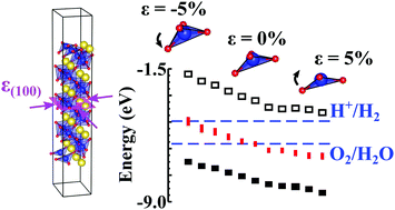 Modulation of band alignment with water redox potentials by biaxial ...