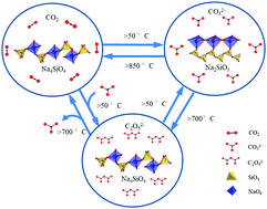 In situ Raman and XRD study of CO2 sorption and desorption in air by a ...
