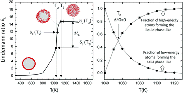 Phenomenology of the heating, melting and diffusion processes in Au ...